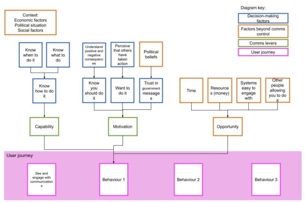 The Principles of Behaviour Change Communications - GCS